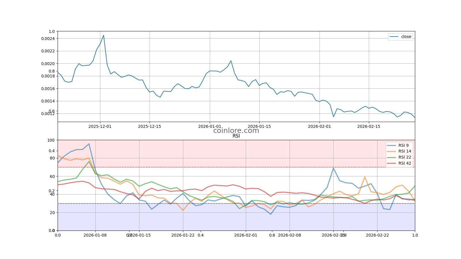 IOST RSI indicator