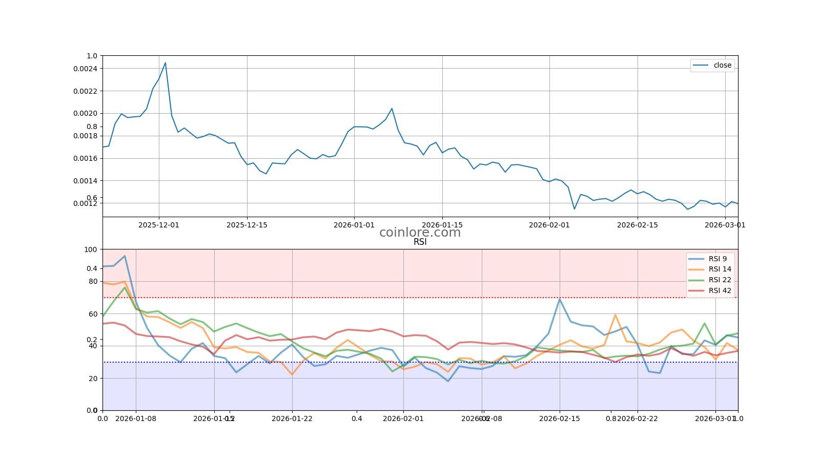 IOST RSI indicator