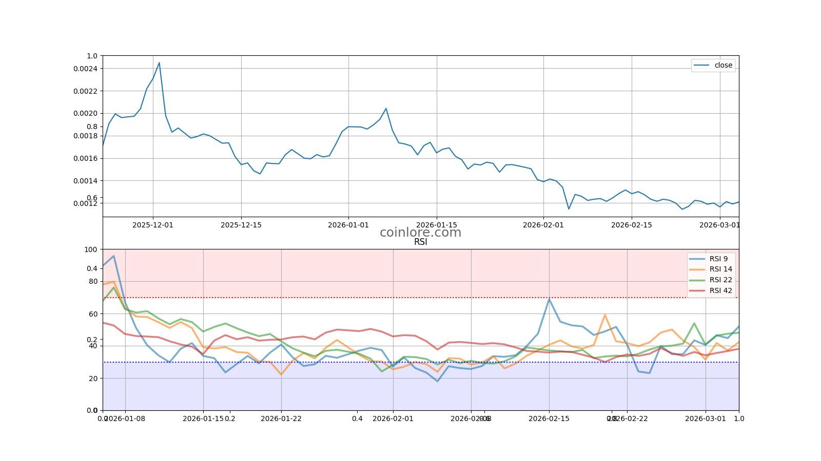 IOST RSI indicator