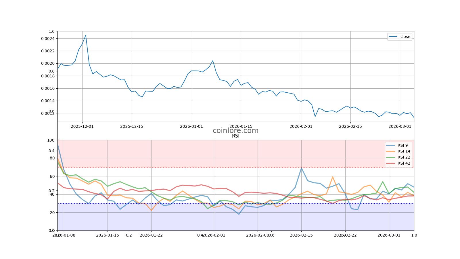 IOST RSI indicator