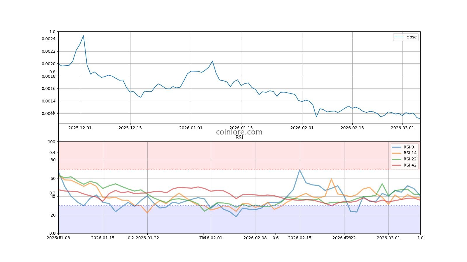 IOST RSI indicator
