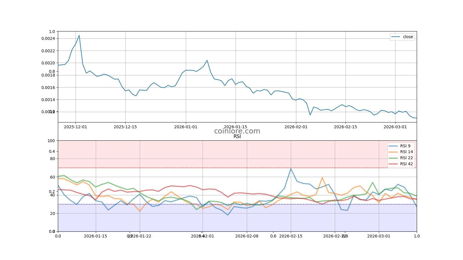 아이오에스티 RSI indicator