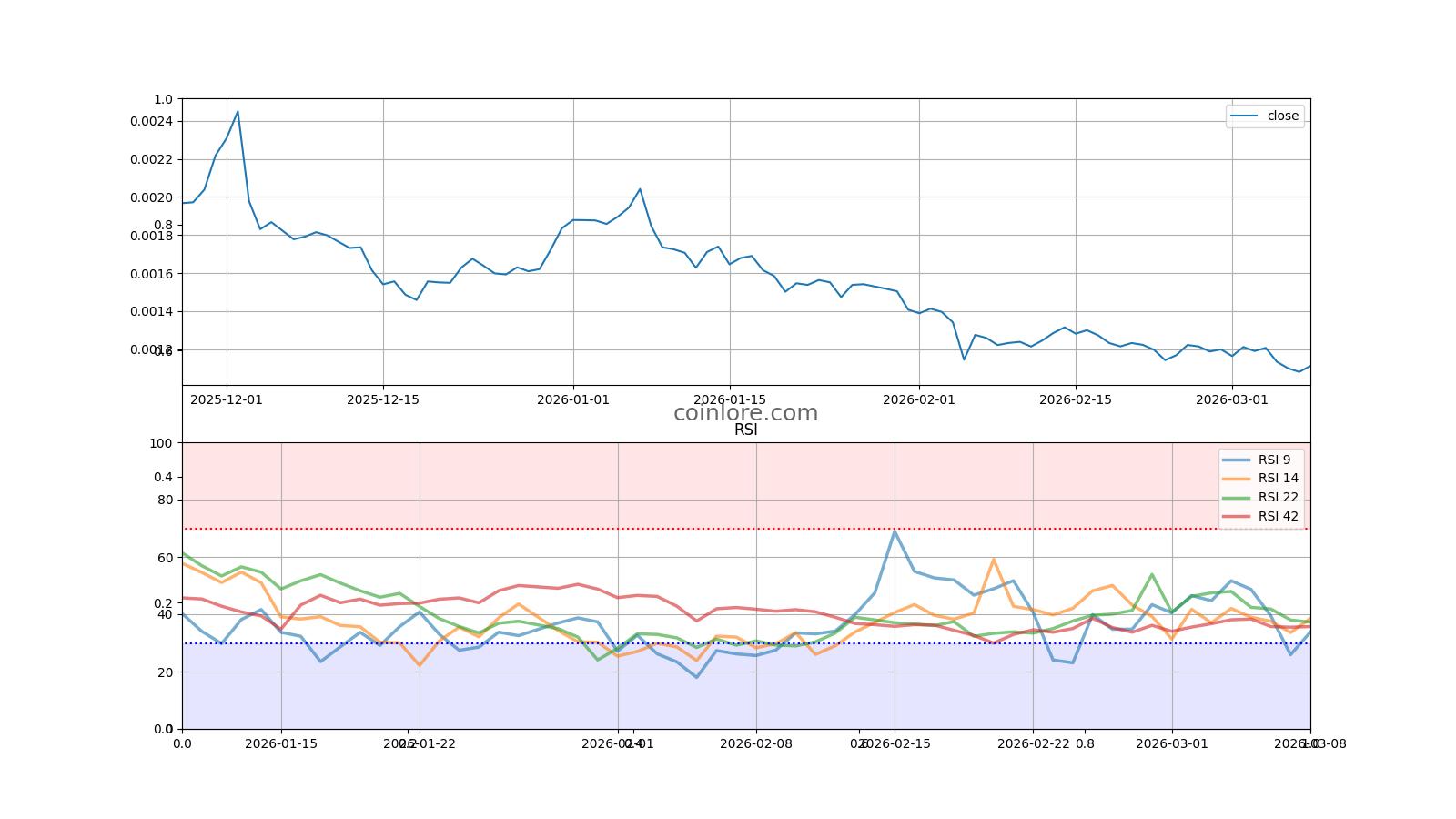 IOST RSI indicator