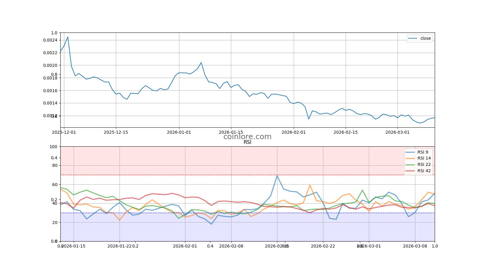 IOST RSI indicator