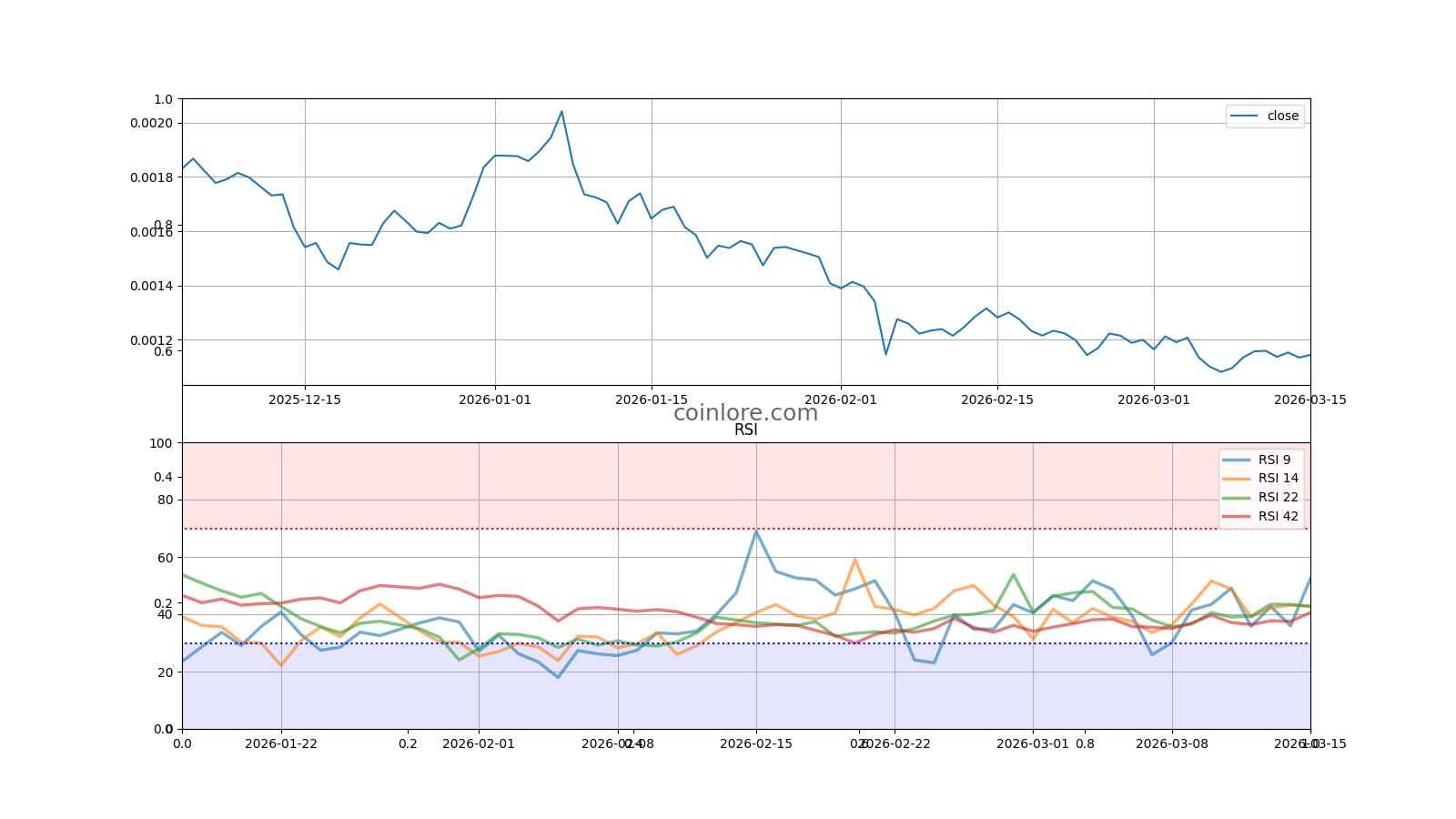 IOST RSI indicator