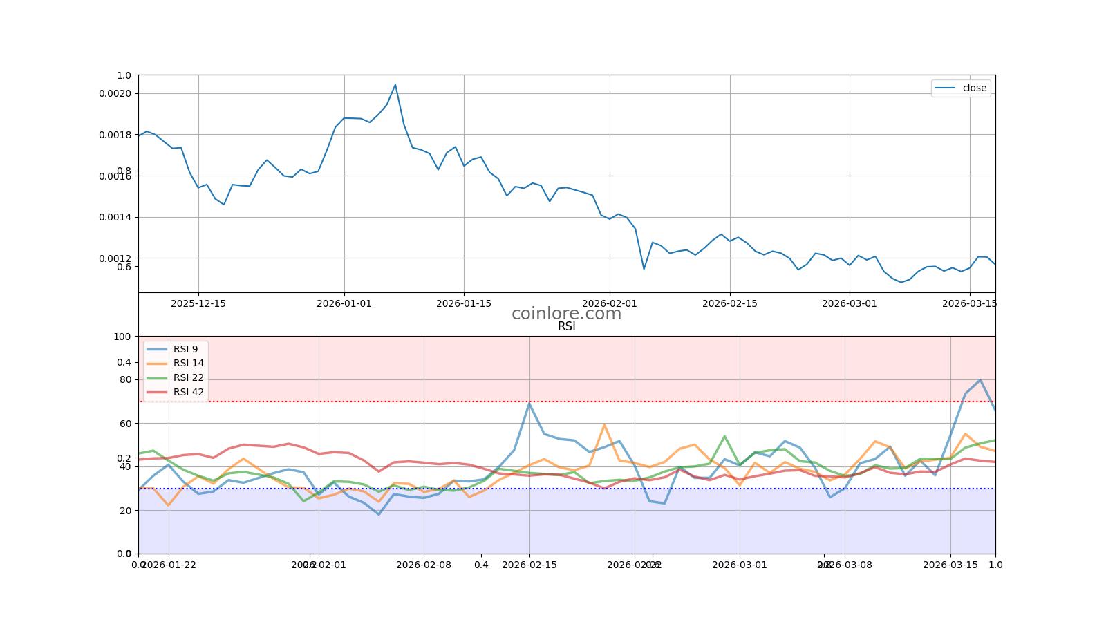 IOST RSI indicator