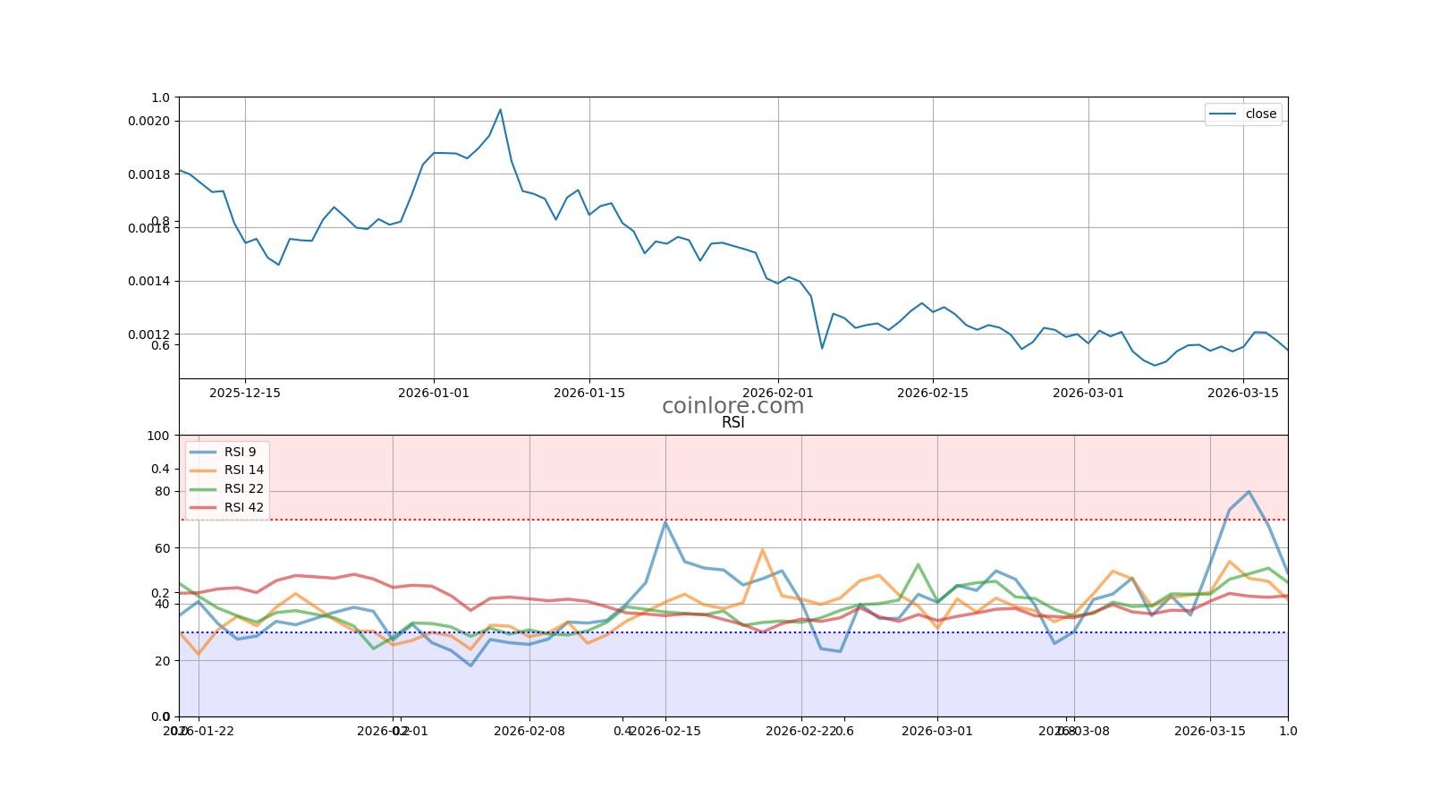 IOST RSI indicator