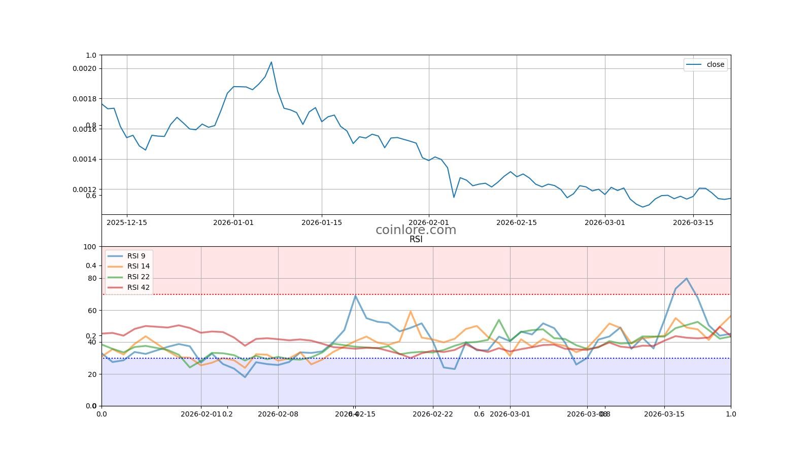 IOST RSI indicator