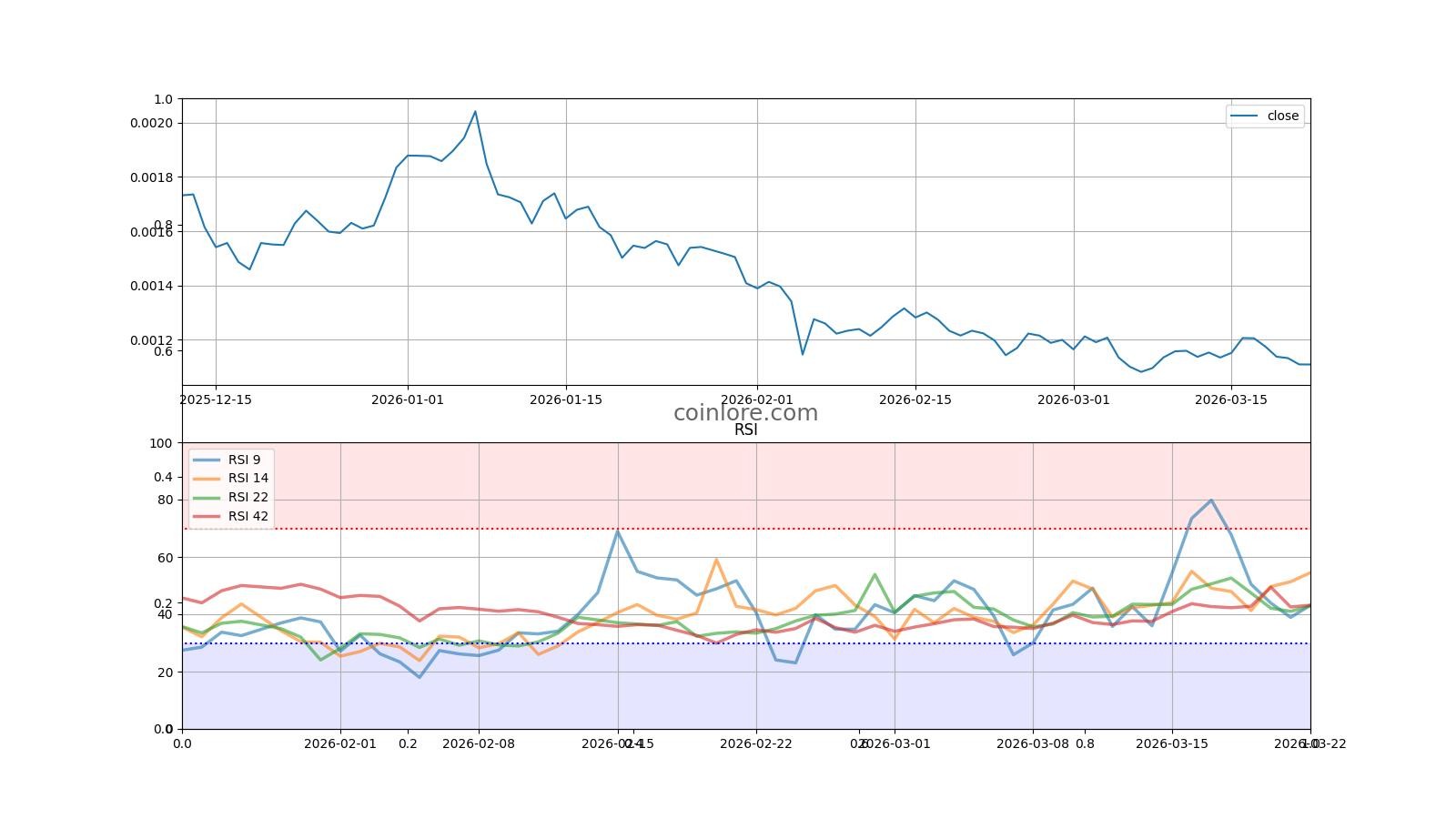 IOST RSI indicator