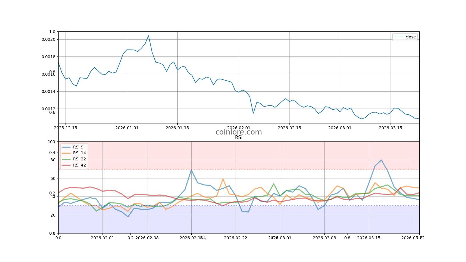 IOST RSI indicator