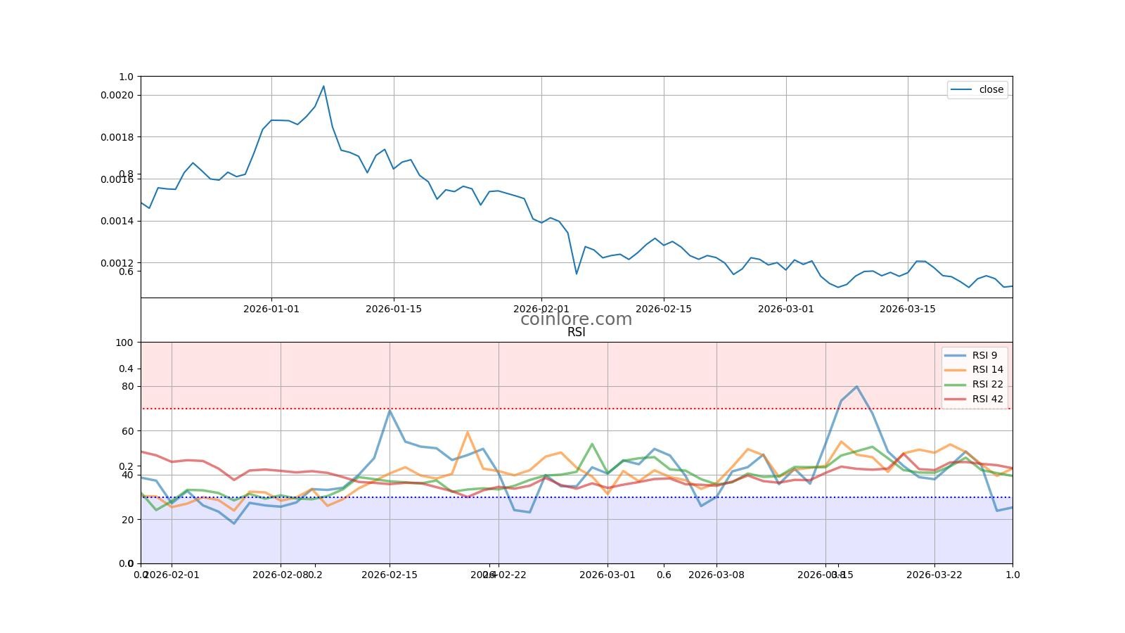 IOST RSI indicator