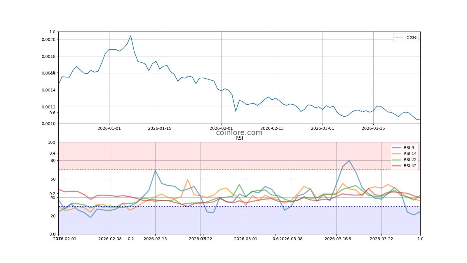 IOST RSI indicator