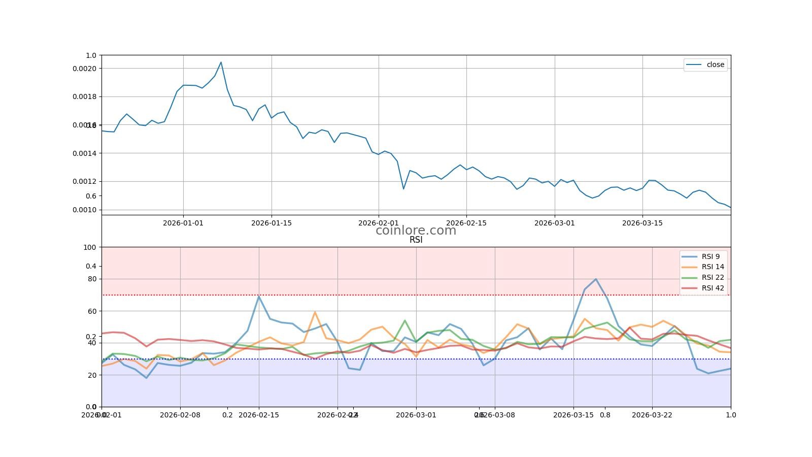 아이오에스티 RSI indicator