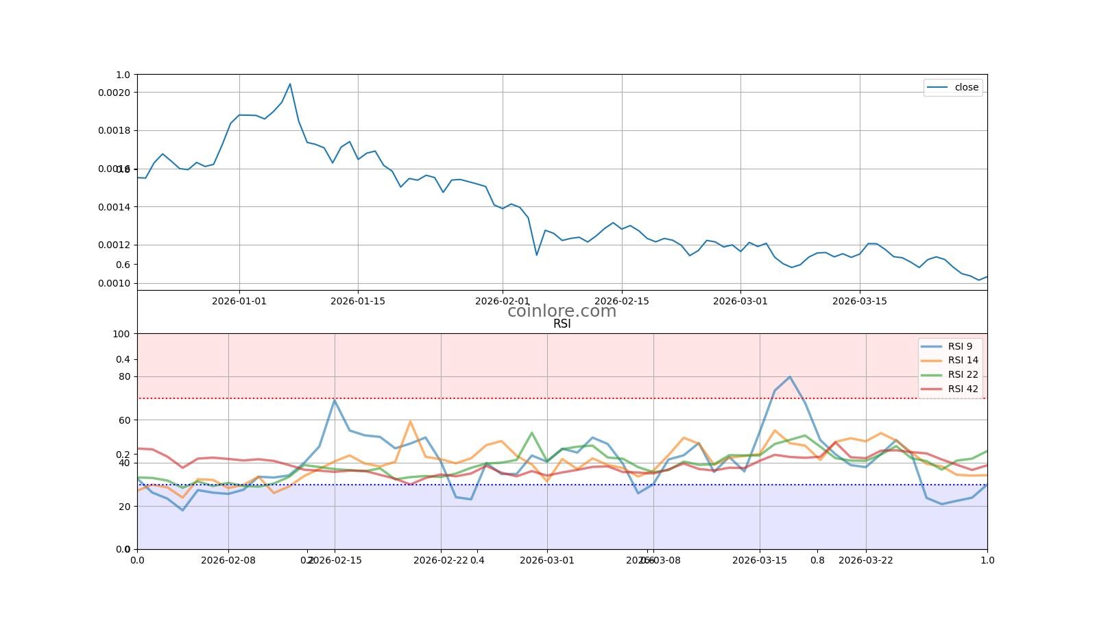 IOST RSI indicator