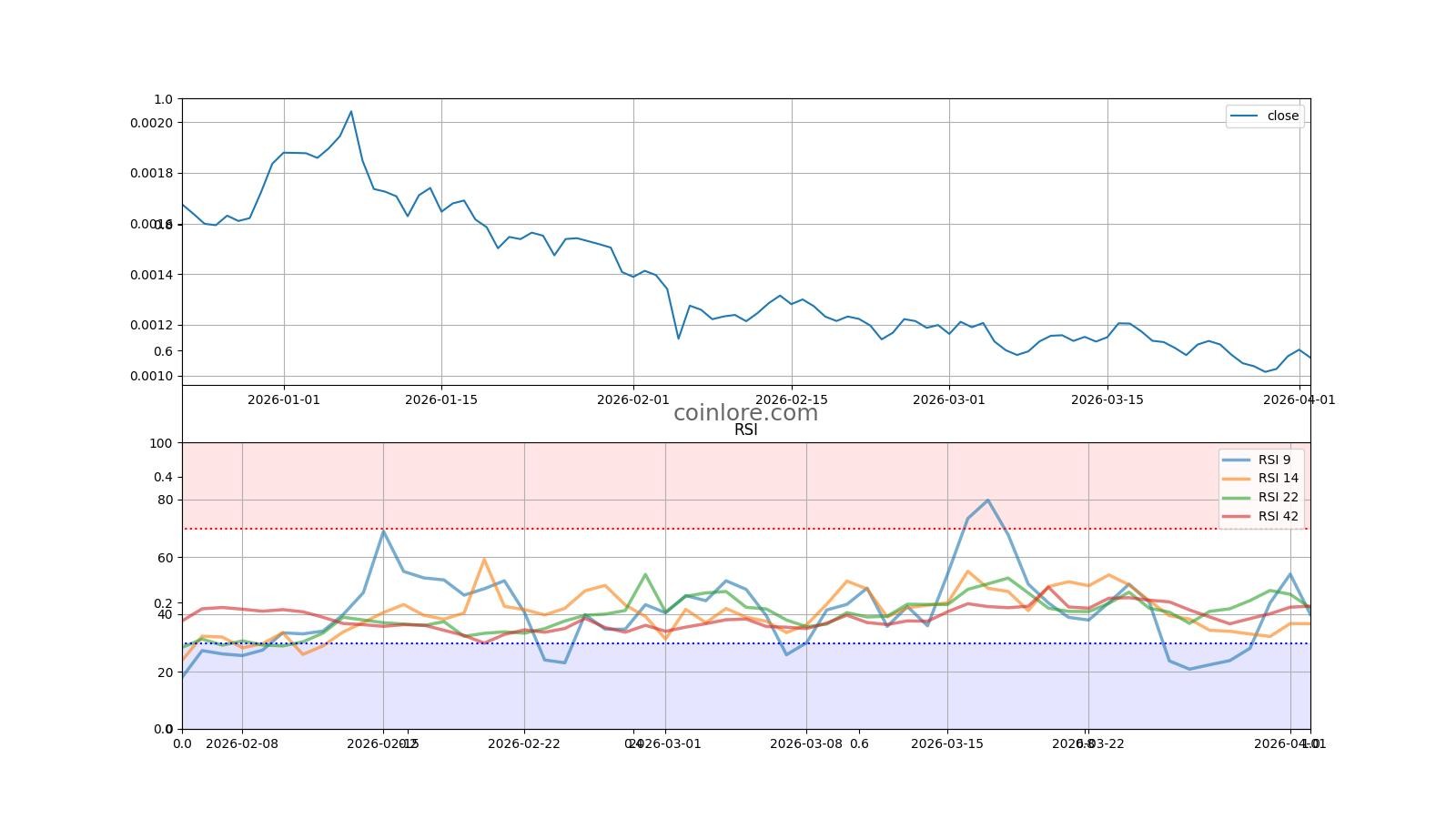 IOST RSI indicator