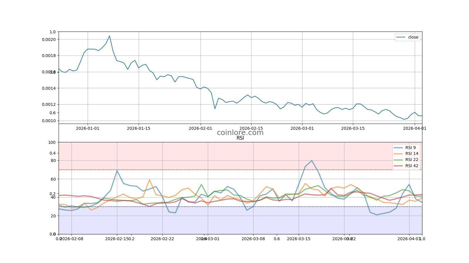 IOST RSI indicator