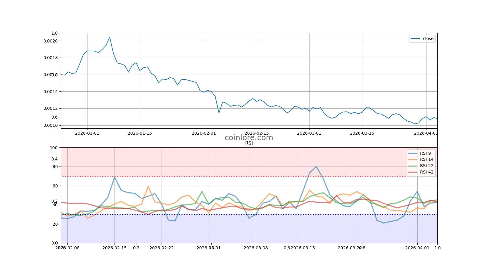 IOST RSI indicator