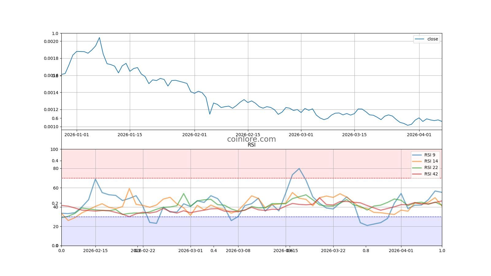 IOST RSI indicator
