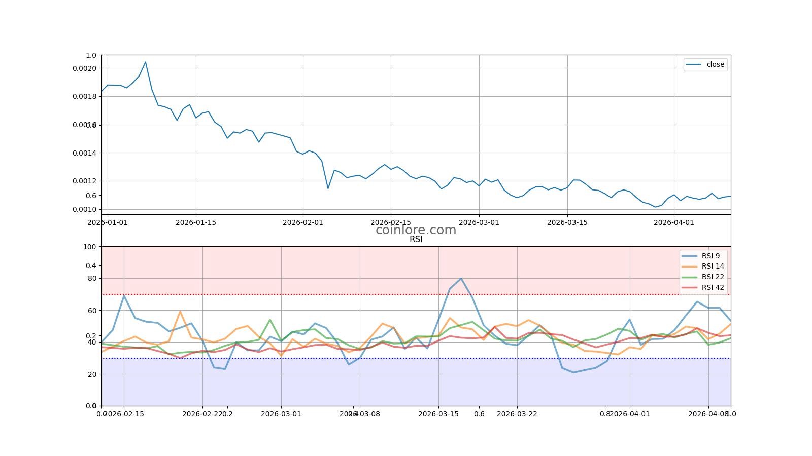 IOST RSI indicator