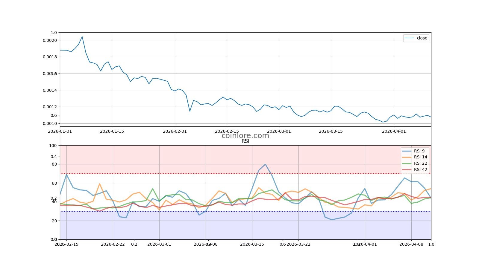IOST RSI indicator