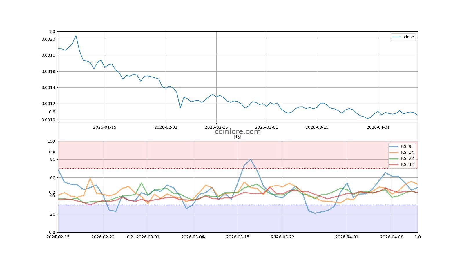 아이오에스티 RSI indicator
