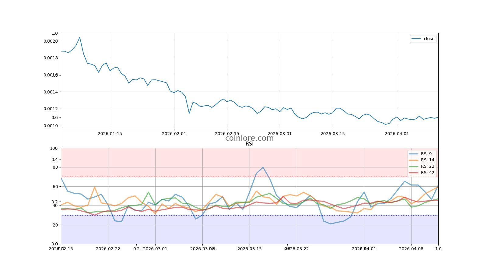 IOST RSI indicator