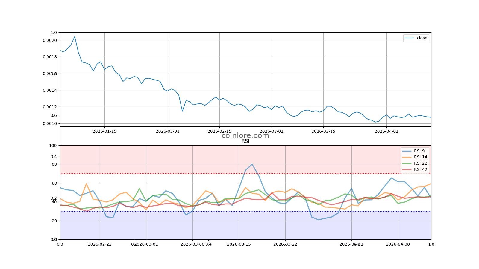IOST RSI indicator