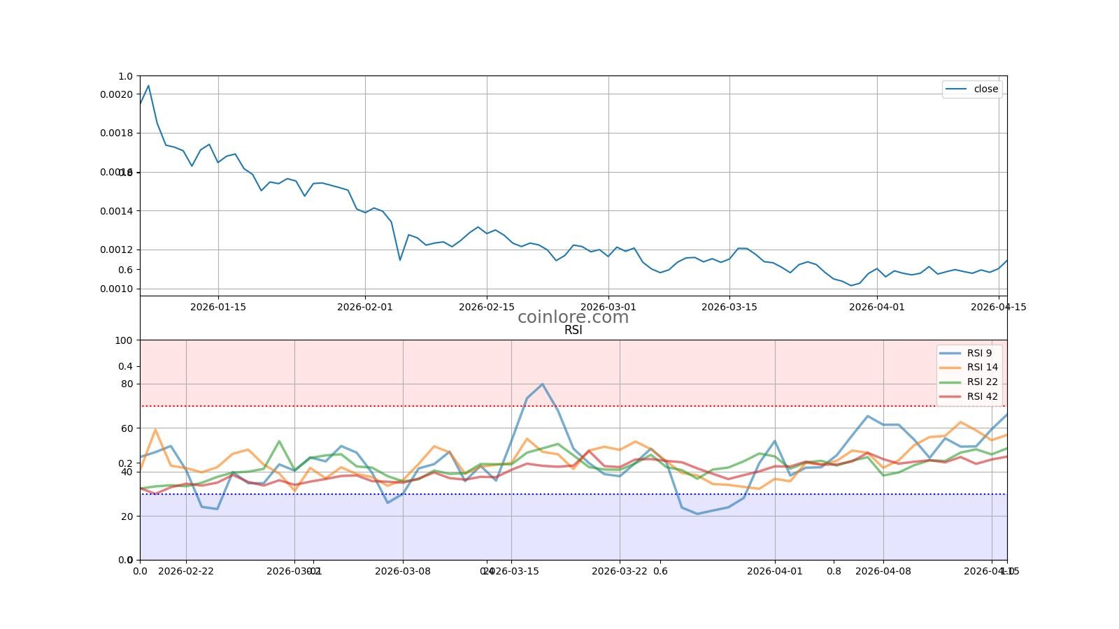 IOST RSI indicator