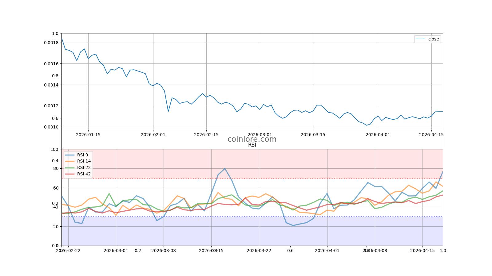 IOST RSI indicator