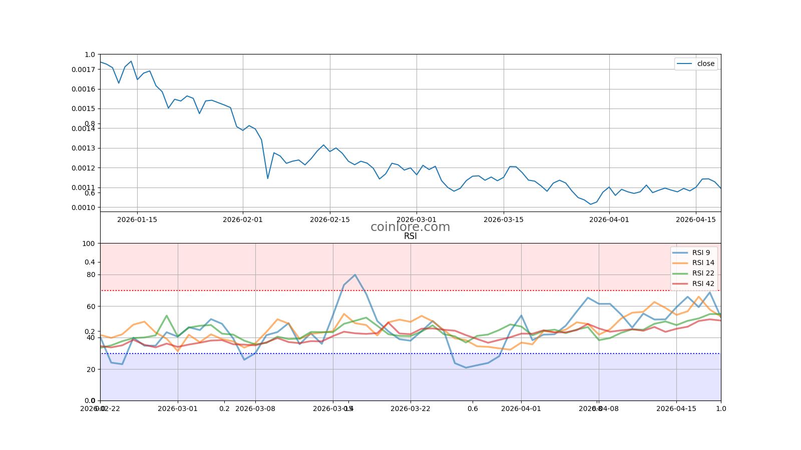 IOST RSI indicator