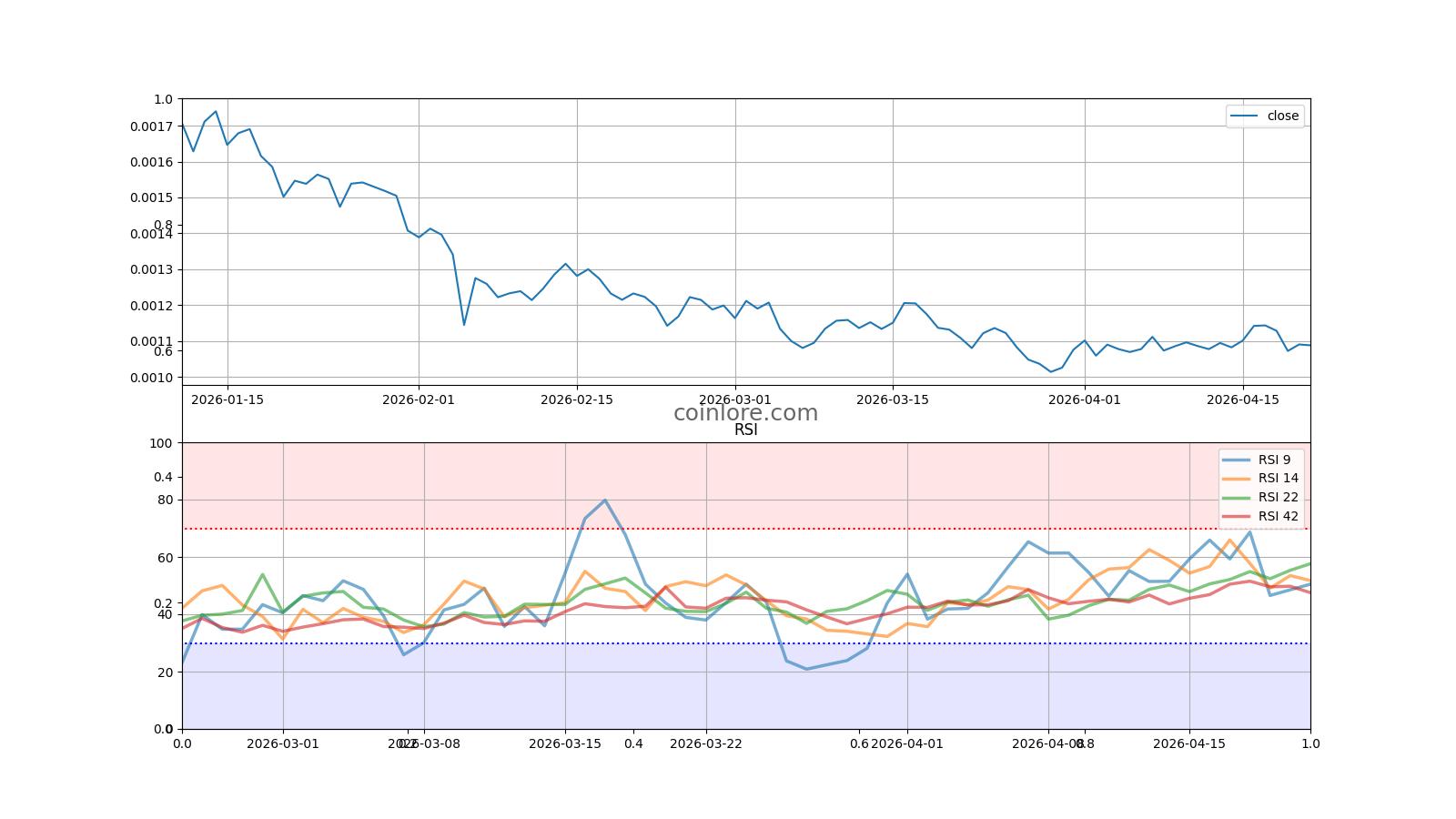 IOST RSI indicator