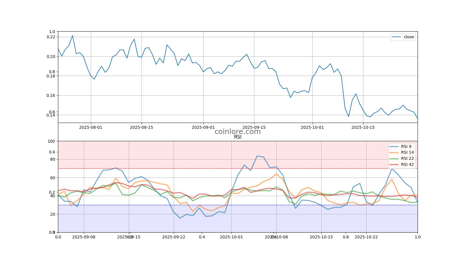 IOTA RSI indicator