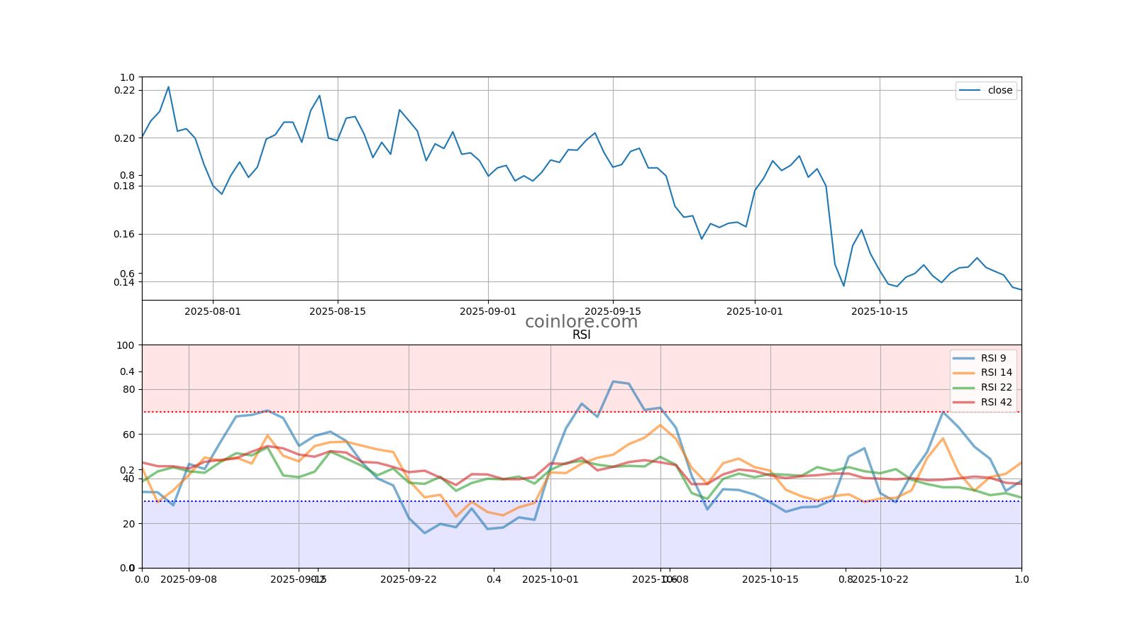 IOTA RSI indicator
