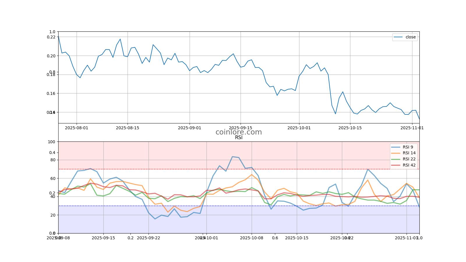 IOTA RSI indicator