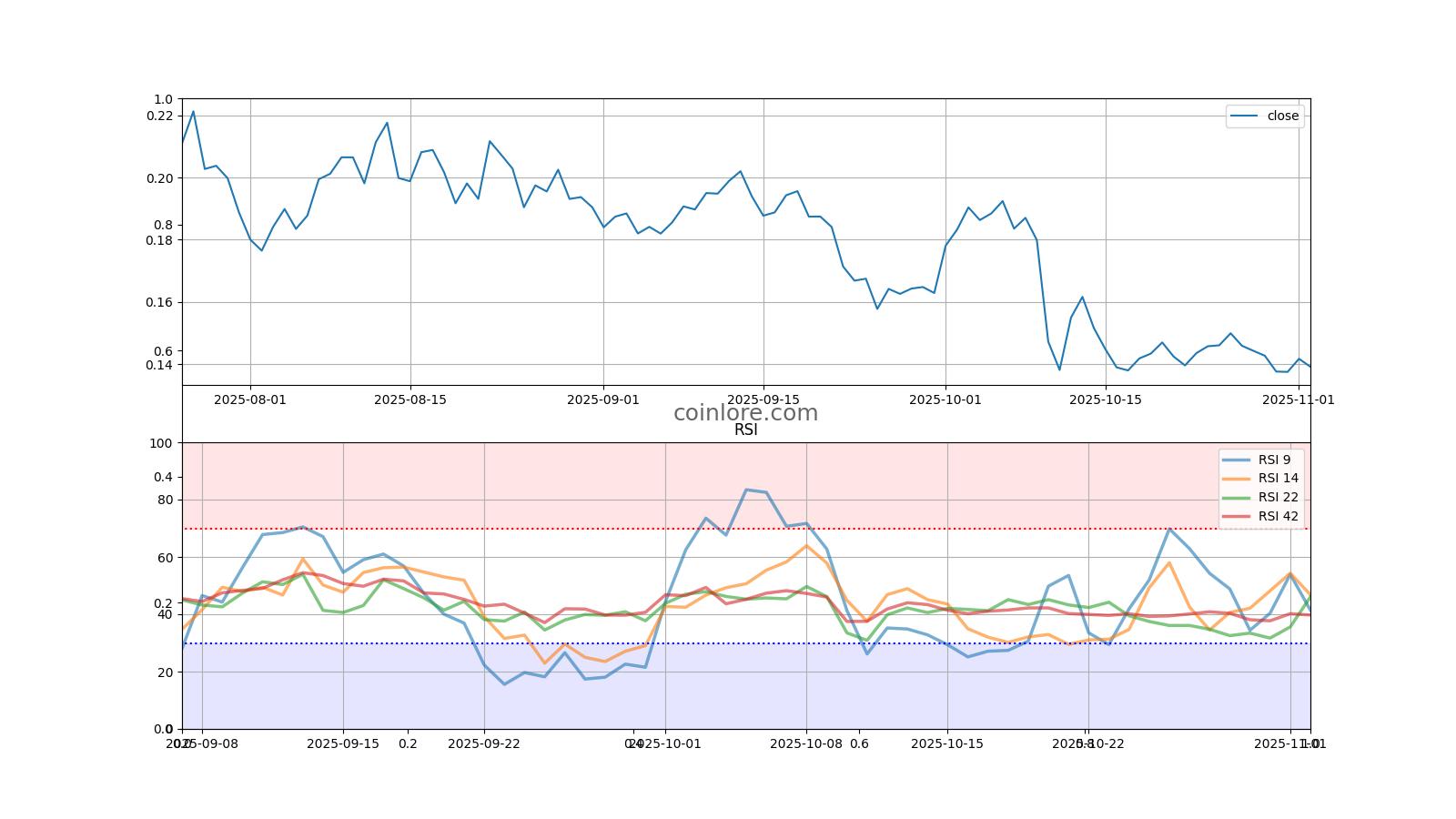 아이오타 RSI indicator