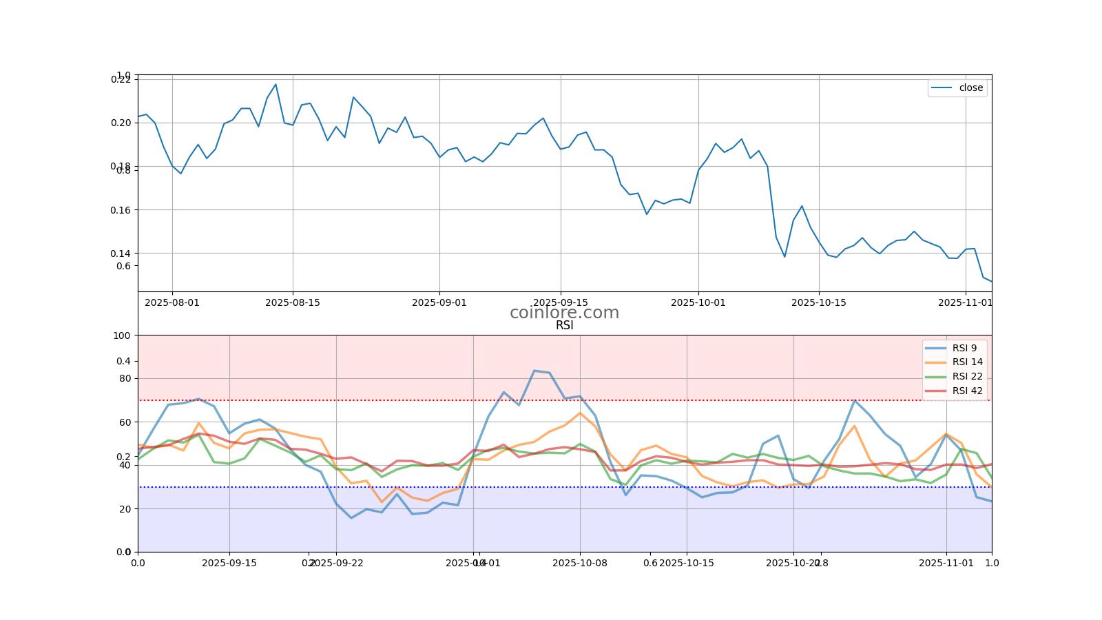 아이오타 RSI indicator