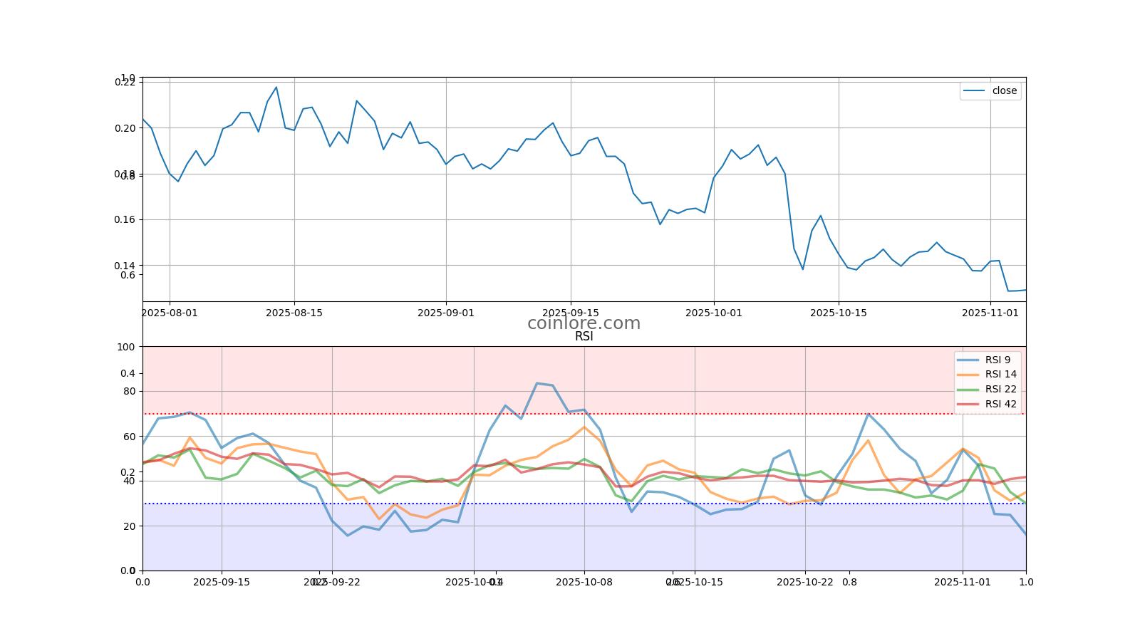 IOTA RSI indicator