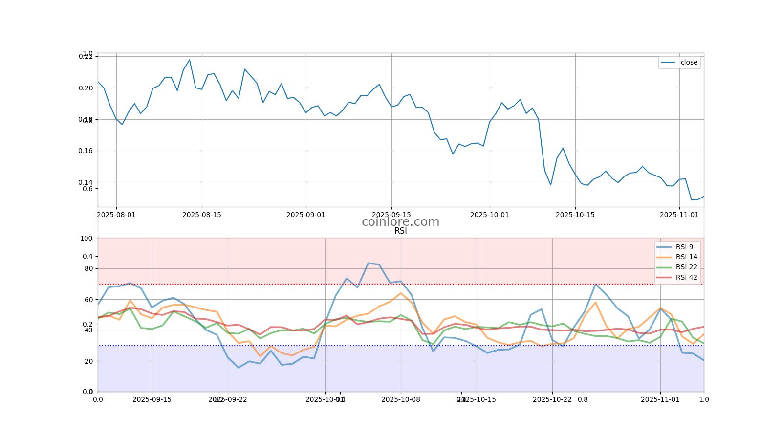 IOTA RSI indicator