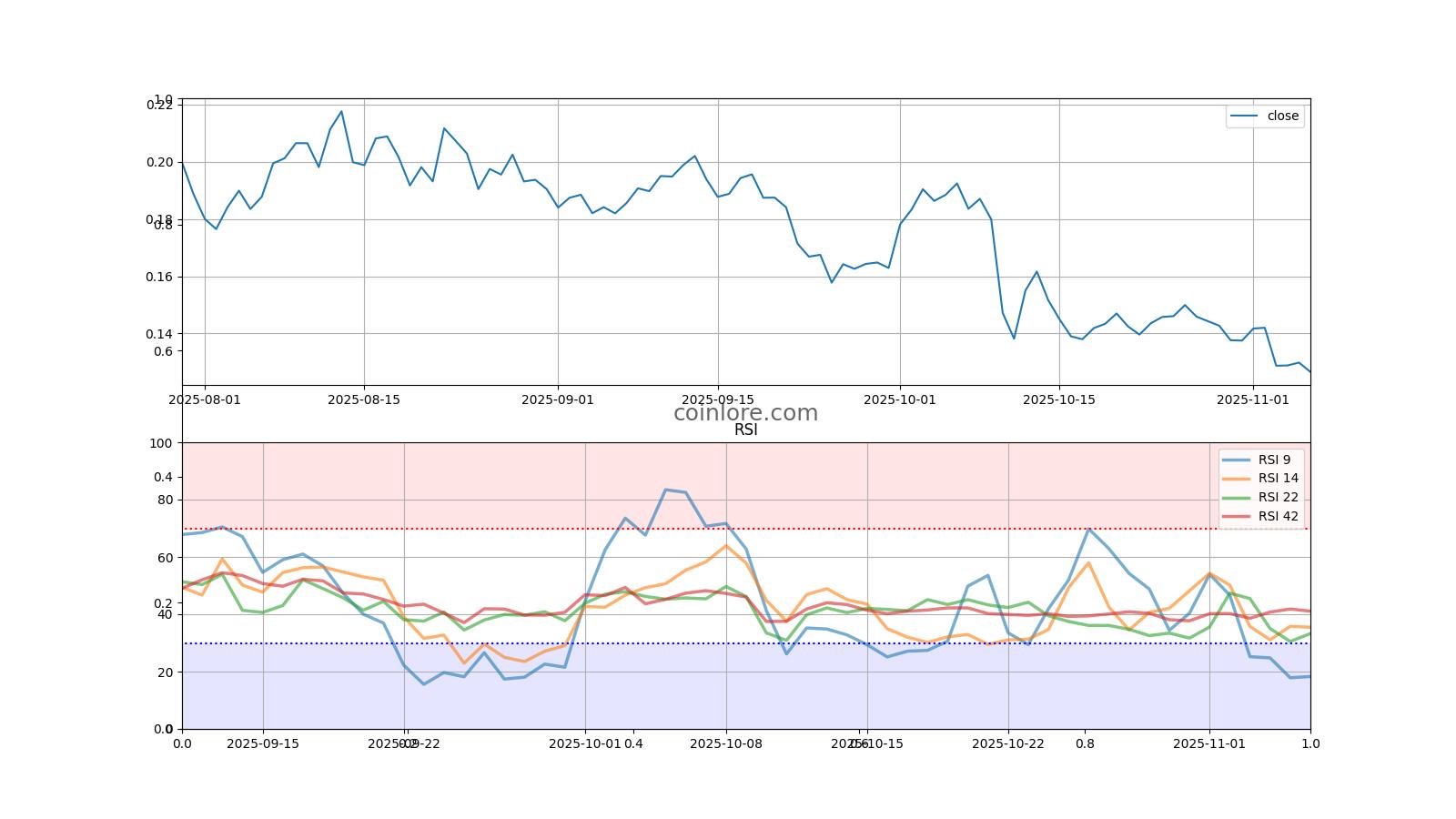 IOTA RSI indicator