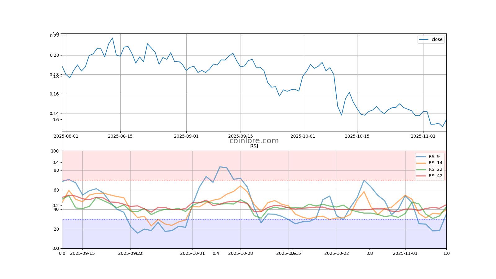 IOTA RSI indicator
