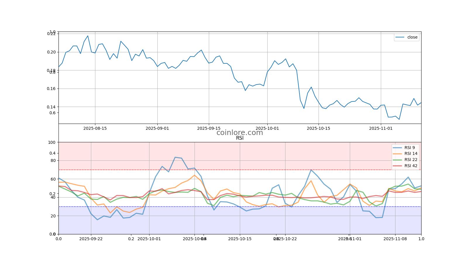 IOTA RSI indicator
