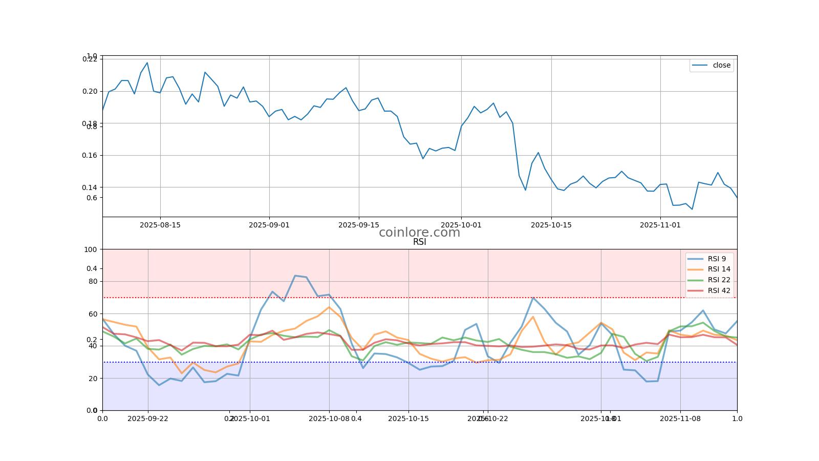 IOTA RSI indicator