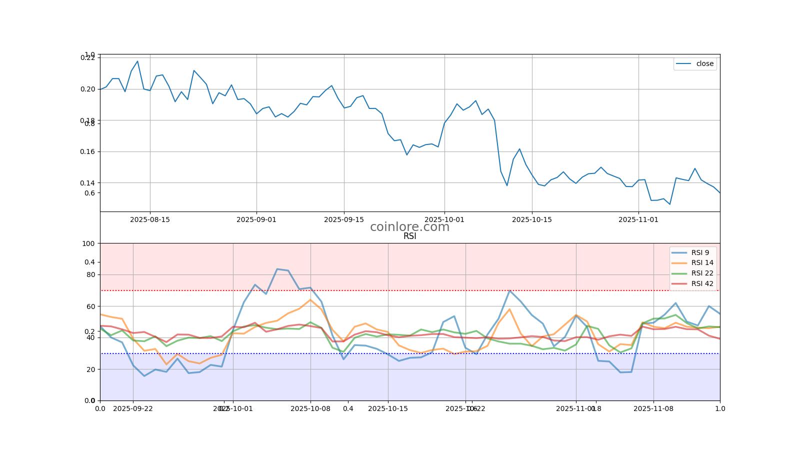 IOTA RSI indicator