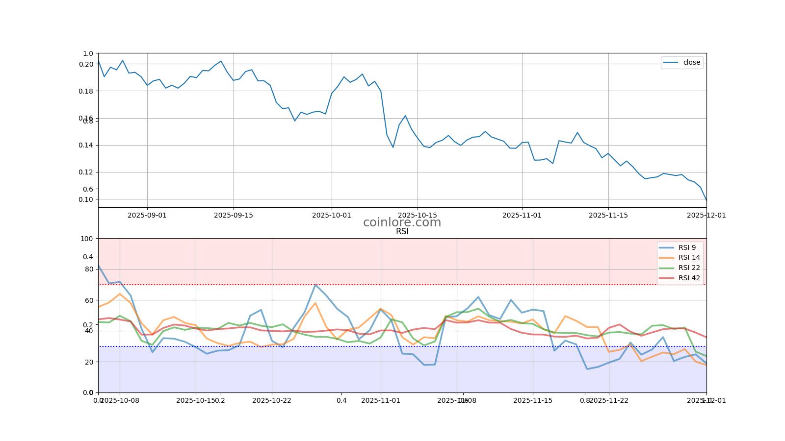 IOTA RSI indicator