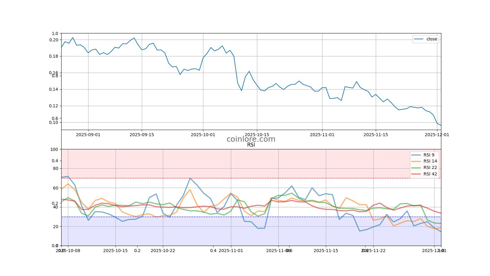 IOTA RSI indicator