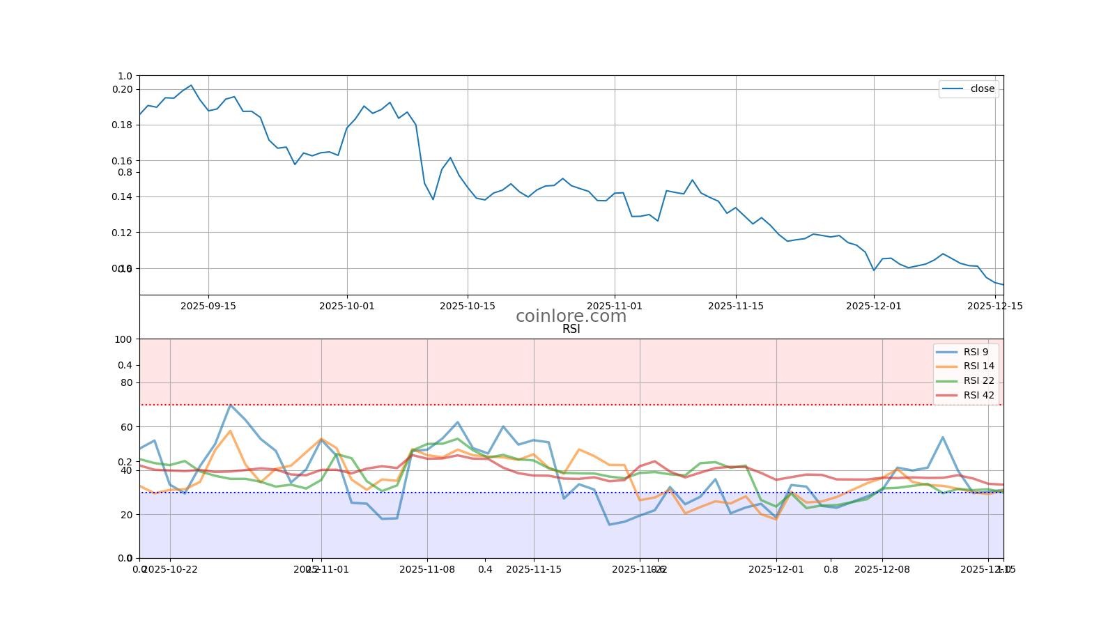 아이오타 RSI indicator