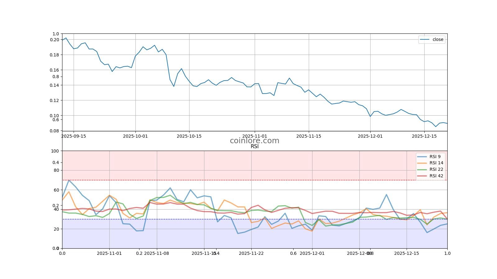 아이오타 RSI indicator