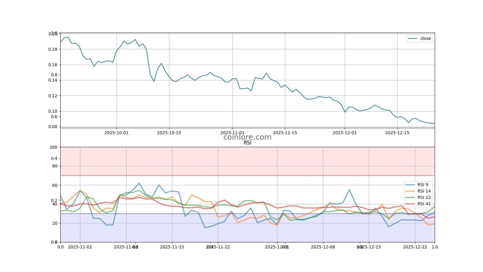 아이오타 RSI indicator