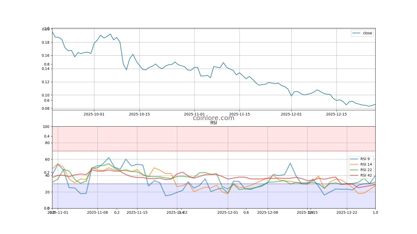 IOTA RSI indicator