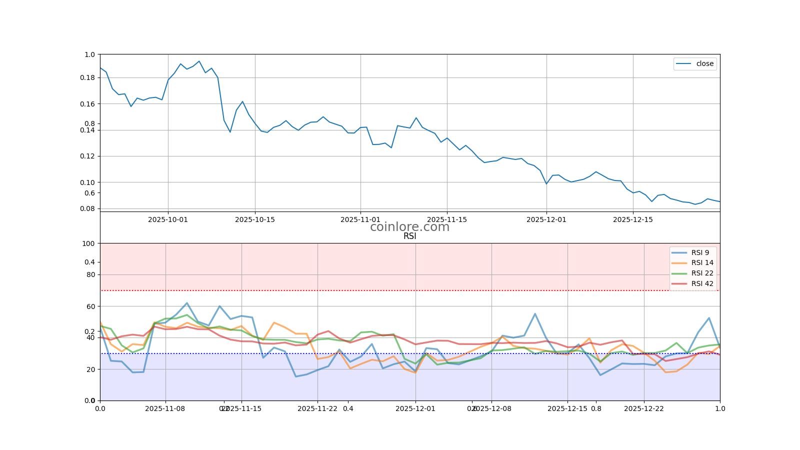 Йота RSI indicator